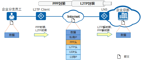 L2TP - ZJUSCT 文档与博客