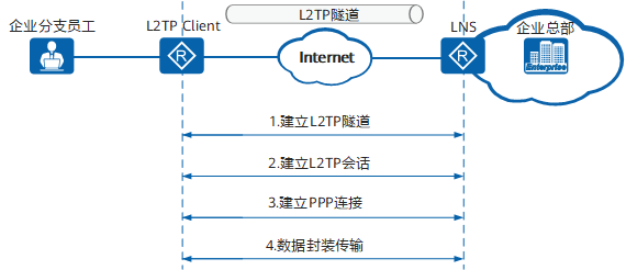 L2TP - ZJUSCT 文档与博客