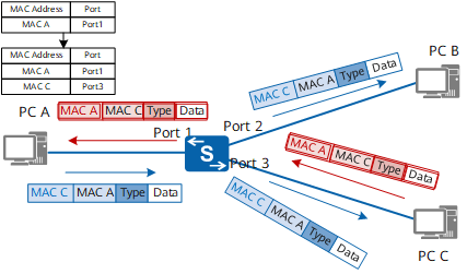 VLAN - ZJUSCT 文档与博客