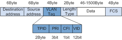 VLAN - ZJUSCT 文档与博客