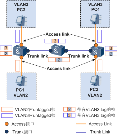VLAN - ZJUSCT 文档与博客